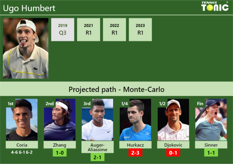 [UPDATED R2]. Prediction, H2H of Ugo Humbert's draw vs Zhang, Auger-Aliassime, Hurkacz, Djokovic ...