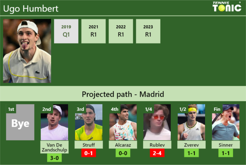 MADRID DRAW. Ugo Humbert's prediction with Van De Zandschulp next. H2H and rankings - Tennis ...