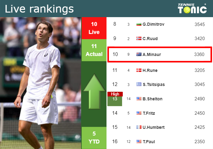 LIVE RANKINGS. De Minaur betters his position right before facing Griekspoor in Monte-Carlo ...