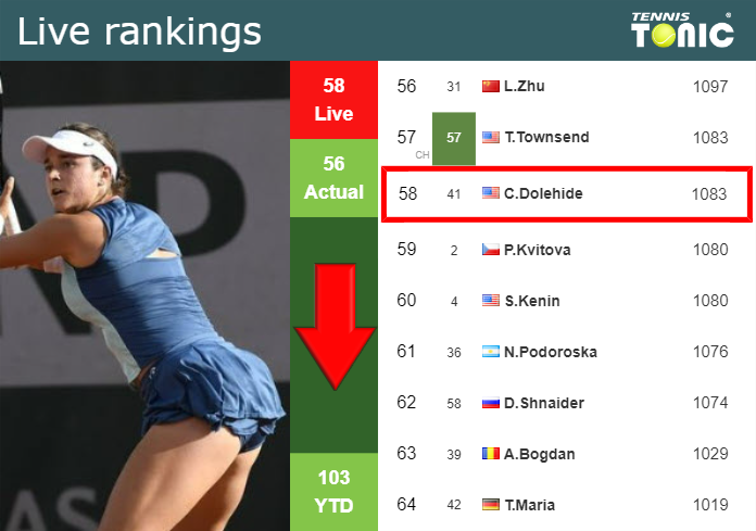 LIVE RANKINGS. Dolehide loses positions before facing Wang in Madrid - Tennis Tonic - News ...