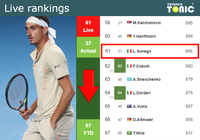 LIVE RANKINGS. Sonego falls down right before squaring off with Auger-Aliassime in Monte-Carlo ...