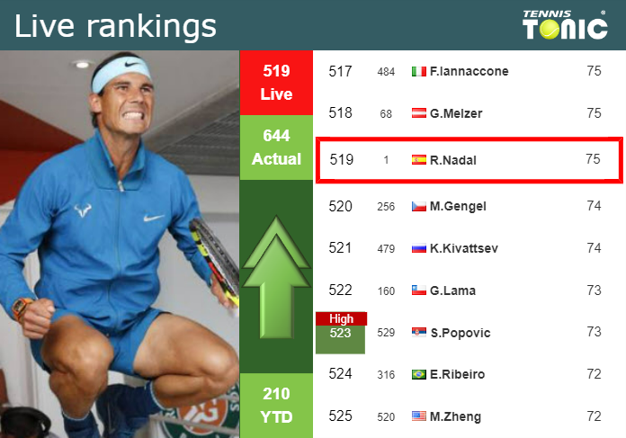LIVE RANKINGS. Nadal betters his position right before facing De Minaur in Barcelona - Tennis ...