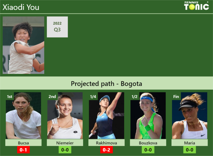 BOGOTA DRAW. Xiaodi You's prediction with Bucsa next. H2H and rankings ...