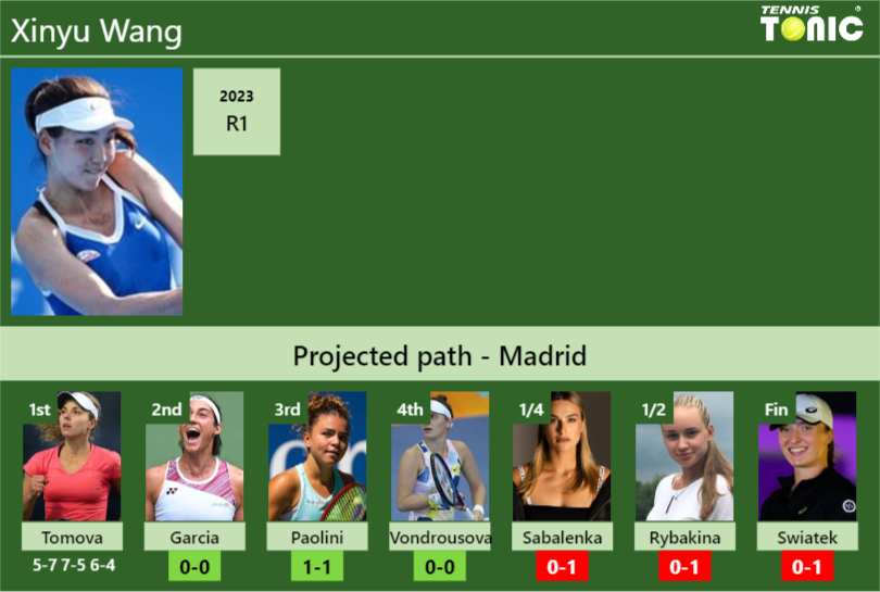 [UPDATED R2]. Prediction, H2H of Xinyu Wang's draw vs Garcia, Paolini, Vondrousova, Sabalenka ...