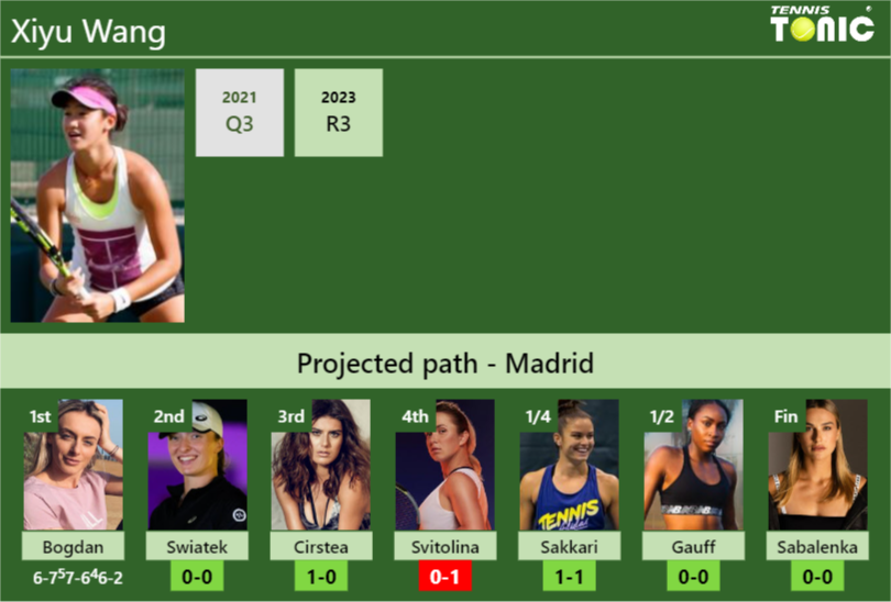 [UPDATED R2]. Prediction, H2H of Xiyu Wang's draw vs Swiatek, Cirstea, Svitolina, Sakkari, Gauff ...