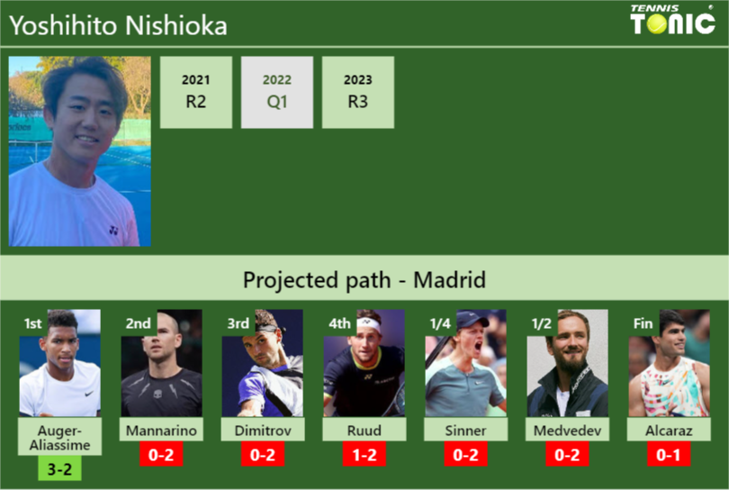 MADRID DRAW. Yoshihito Nishioka's prediction with Auger-Aliassime next. H2H and rankings ...