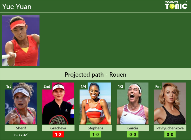 [UPDATED R2]. Prediction, H2H of Yue Yuan's draw vs Gracheva, Stephens ...