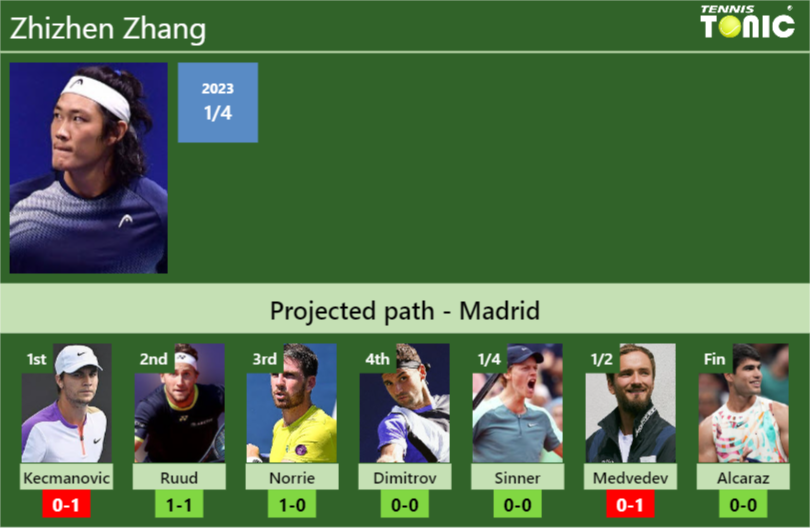 MADRID DRAW. Zhizhen Zhang's prediction with Kecmanovic next. H2H and rankings - Tennis Tonic ...