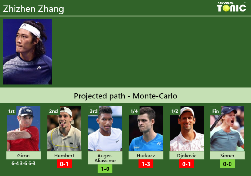 [UPDATED R2]. Prediction, H2H of Zhizhen Zhang's draw vs Humbert, Auger-Aliassime, Hurkacz ...