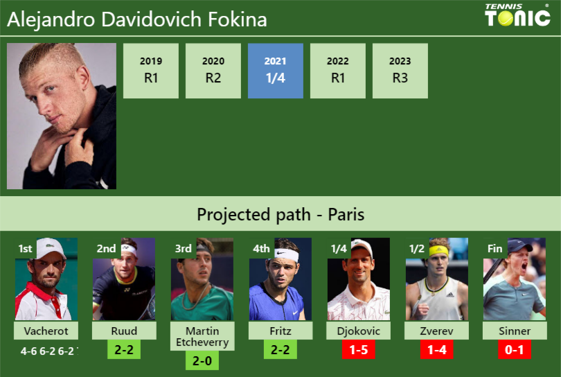 [UPDATED R2]. Prediction, H2H of Alejandro Davidovich Fokina's draw vs Ruud, Martin Etcheverry ...