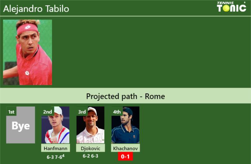 [UPDATED R4]. Prediction, H2H of Alejandro Tabilo's draw vs Khachanov to win the Rome - Tennis ...