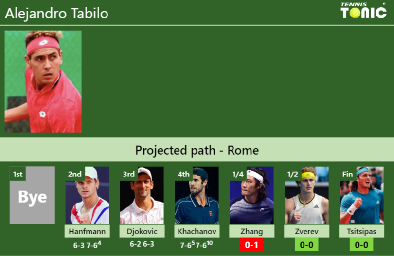 [UPDATED QF]. Prediction, H2H of Alejandro Tabilo's draw vs Zhang, Zverev, Tsitsipas to win the ...