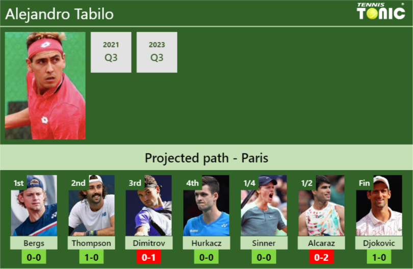 FRENCH OPEN DRAW. Alejandro Tabilo's prediction with Bergs next. H2H and rankings - Tennis Tonic ...