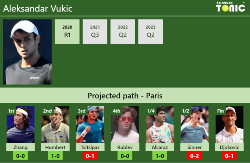 FRENCH OPEN DRAW. Aleksandar Vukic's prediction with Zhang next. H2H and rankings - Tennis Tonic ...