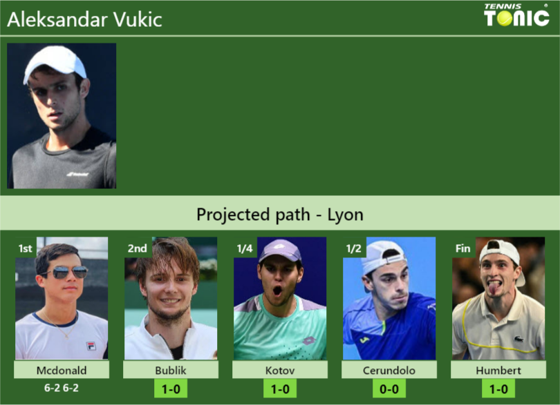 [UPDATED R2]. Prediction, H2H of Aleksandar Vukic's draw vs Bublik, Kotov, Cerundolo, Humbert to ...