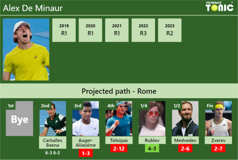 [UPDATED R3]. Prediction, H2H of Alex De Minaur's draw vs Auger-Aliassime, Tsitsipas, Rublev ...