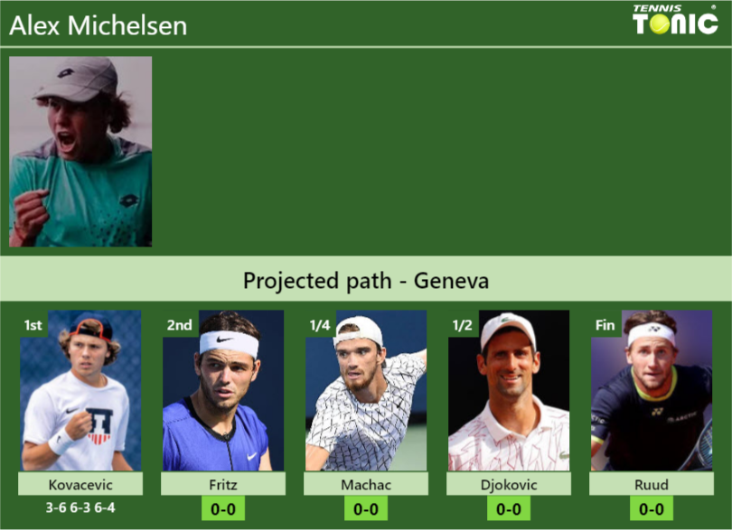 [UPDATED R2]. Prediction, H2H of Alex Michelsen's draw vs Fritz, Machac, Djokovic, Ruud to win ...