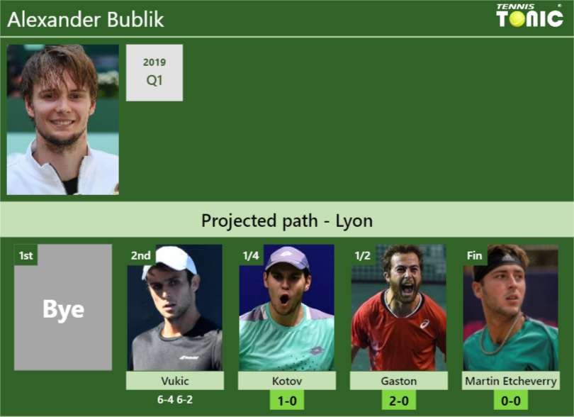 [UPDATED QF]. Prediction, H2H of Alexander Bublik's draw vs Kotov, Gaston, Martin Etcheverry to ...