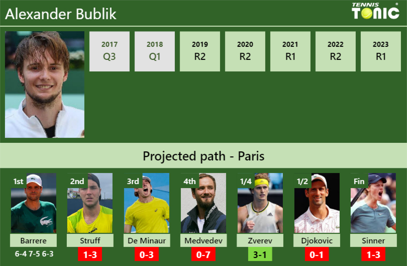 [UPDATED R2]. Prediction, H2H of Alexander Bublik's draw vs Struff, De Minaur, Medvedev, Zverev ...