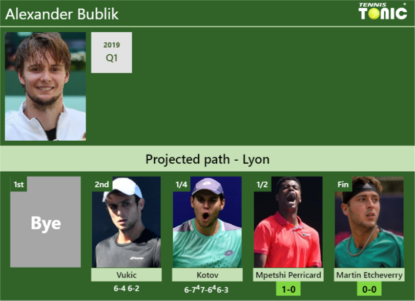 [UPDATED SF]. Prediction, H2H of Alexander Bublik's draw vs Mpetshi Perricard, Martin Etcheverry ...