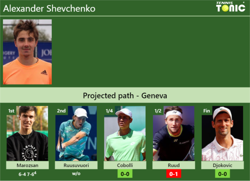 [UPDATED QF]. Prediction, H2H of Alexander Shevchenko's draw vs Cobolli, Ruud, Djokovic to win ...
