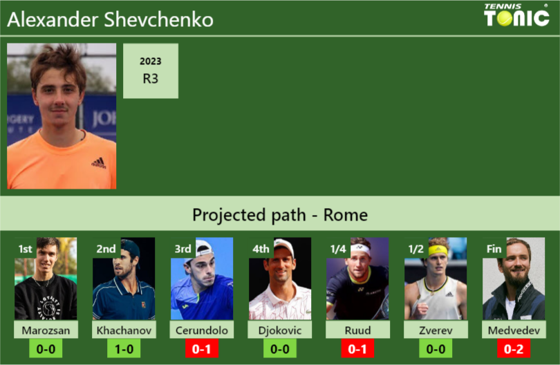 ROME DRAW. Alexander Shevchenko's prediction with Marozsan next. H2H and rankings - Tennis Tonic ...