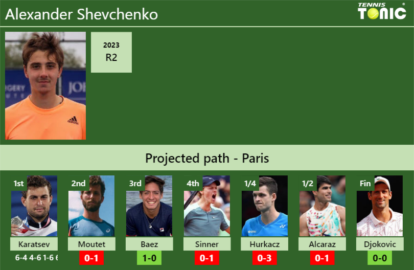 [UPDATED R2]. Prediction, H2H of Alexander Shevchenko's draw vs Moutet, Baez, Sinner, Hurkacz ...