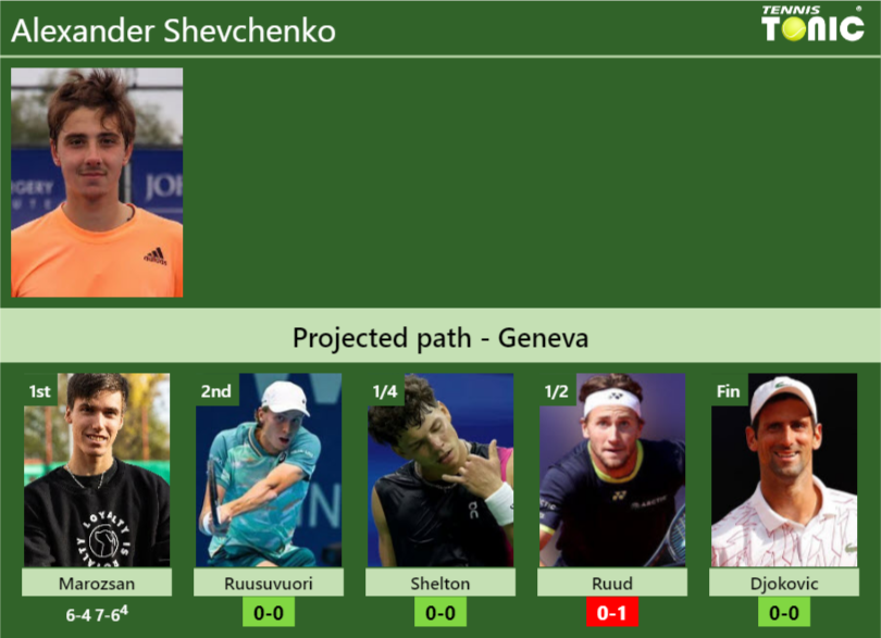 [UPDATED R2]. Prediction, H2H of Alexander Shevchenko's draw vs Ruusuvuori, Shelton, Ruud ...