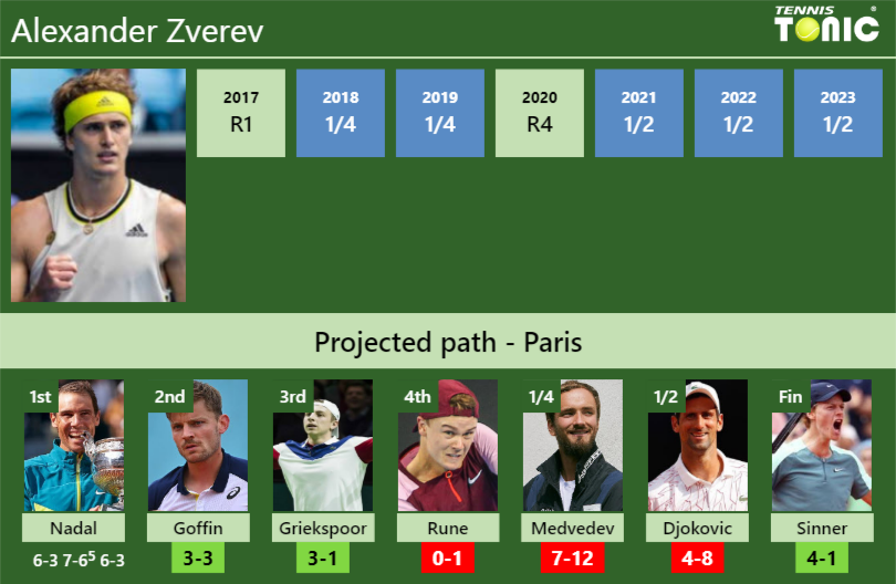 [UPDATED R2]. Prediction, H2H of Alexander Zverev's draw vs Goffin, Griekspoor, Rune, Medvedev ...
