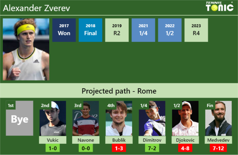 ROME DRAW. Alexander Zverev's prediction with Vukic next. H2H and rankings - Tennis Tonic - News ...