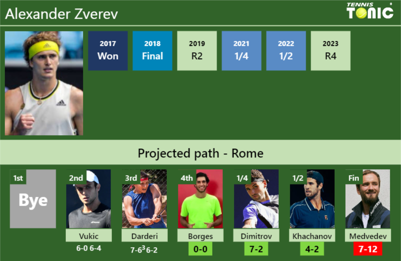 [UPDATED R4]. Prediction, H2H of Alexander Zverev's draw vs Borges, Dimitrov, Khachanov ...