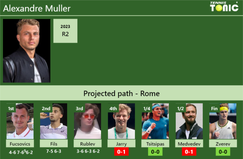 [UPDATED R4]. Prediction, H2H of Alexandre Muller's draw vs Jarry, Tsitsipas, Medvedev, Zverev ...