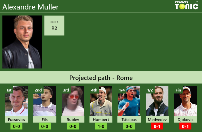 ROME DRAW. Alexandre Muller's prediction with Fucsovics next. H2H and rankings - Tennis Tonic ...
