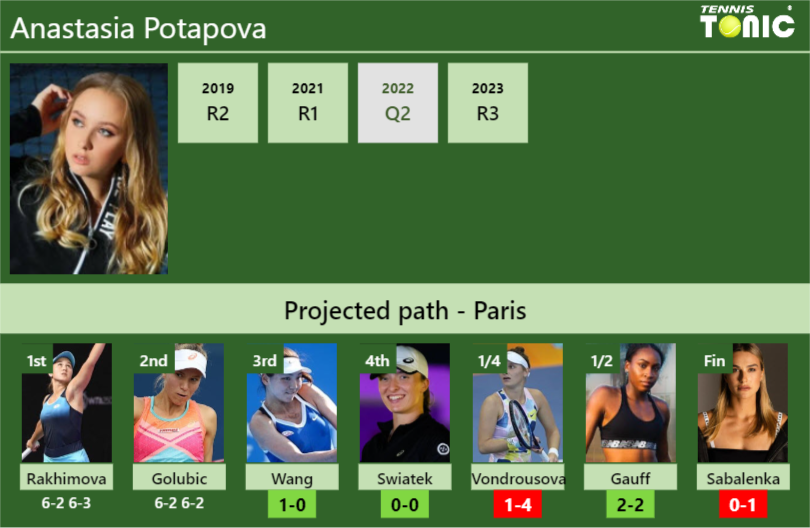 [UPDATED R3]. Prediction, H2H of Anastasia Potapova's draw vs Wang, Swiatek, Vondrousova, Gauff ...