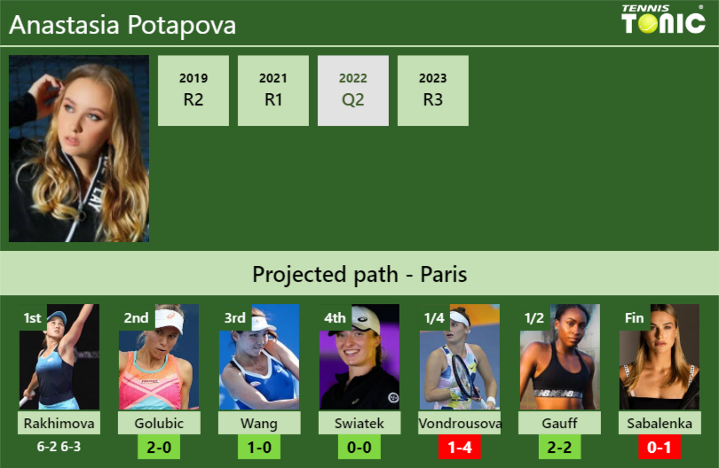 [UPDATED R2]. Prediction, H2H of Anastasia Potapova's draw vs Golubic, Wang, Swiatek ...