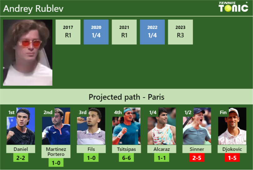 FRENCH OPEN DRAW. Andrey Rublev's prediction with Daniel next. H2H and rankings - Tennis Tonic ...