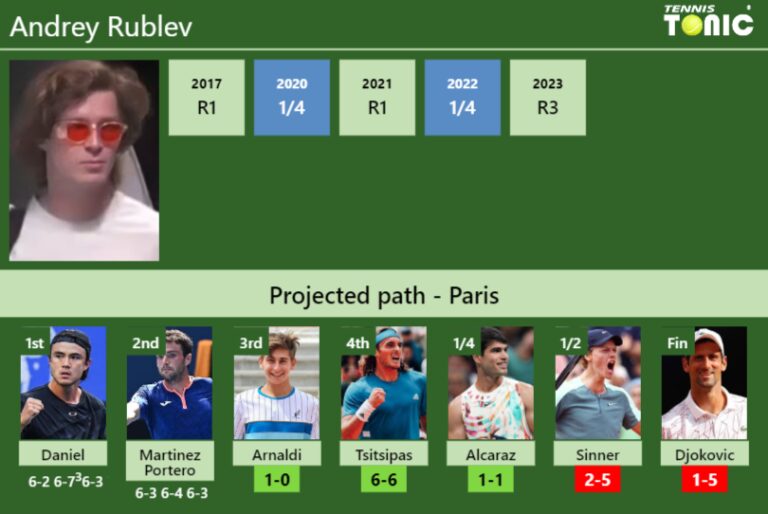 [UPDATED R3]. Prediction, H2H of Andrey Rublev's draw vs Arnaldi, Tsitsipas, Alcaraz, Sinner ...