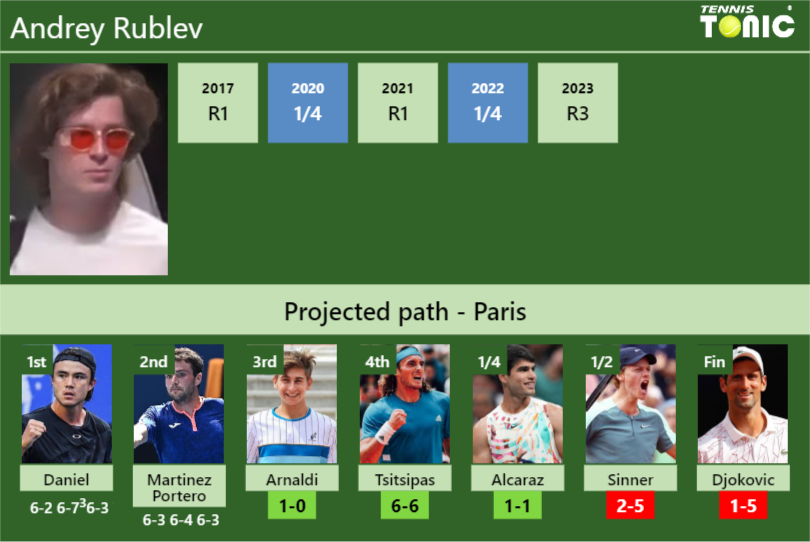 [UPDATED R3]. Prediction, H2H of Andrey Rublev's draw vs Arnaldi, Tsitsipas, Alcaraz, Sinner ...