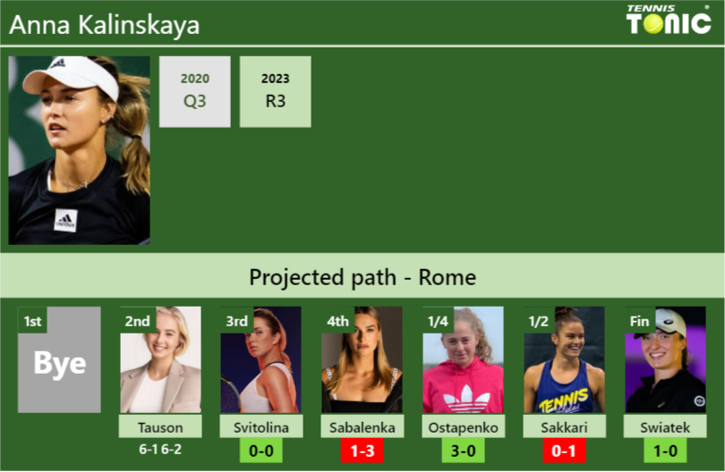[UPDATED R3]. Prediction, H2H of Anna Kalinskaya's draw vs Svitolina, Sabalenka, Ostapenko ...