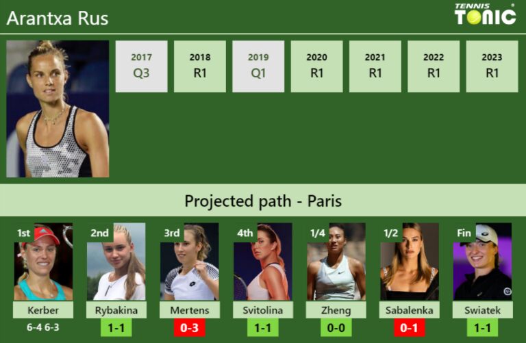 [UPDATED R2]. Prediction, H2H of Arantxa Rus's draw vs Rybakina, Mertens, Svitolina, Zheng ...