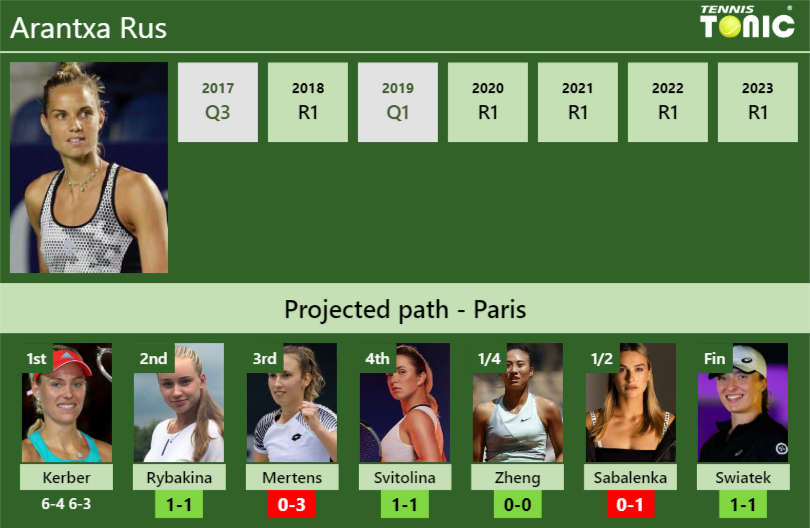 [UPDATED R2]. Prediction, H2H of Arantxa Rus's draw vs Rybakina, Mertens, Svitolina, Zheng ...