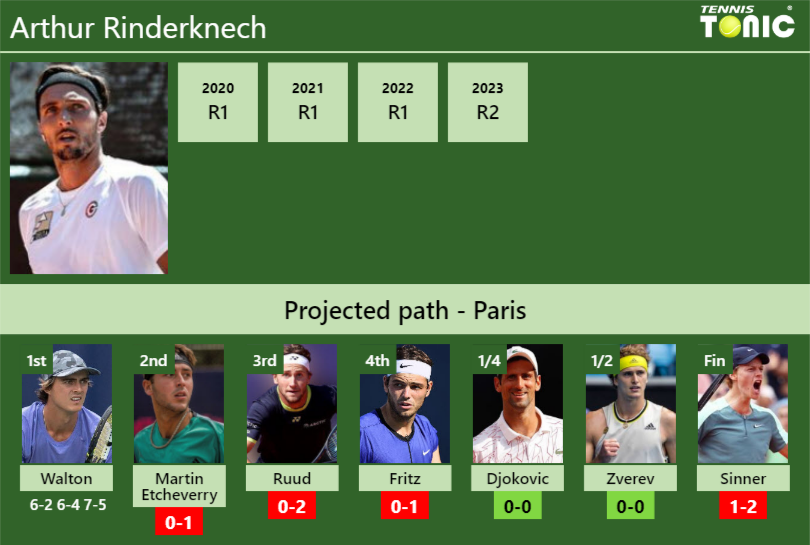 [UPDATED R2]. Prediction, H2H of Arthur Rinderknech's draw vs Martin Etcheverry, Ruud, Fritz ...
