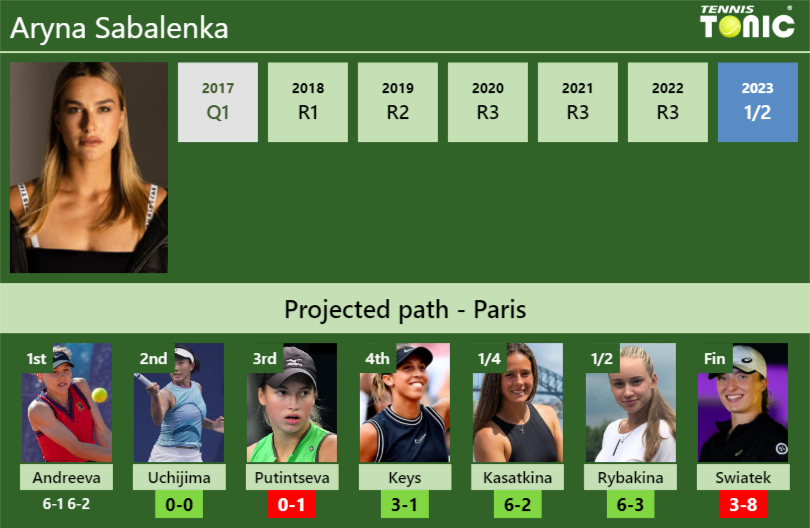 [UPDATED R2]. Prediction, H2H of Aryna Sabalenka's draw vs Uchijima, Putintseva, Keys, Kasatkina ...