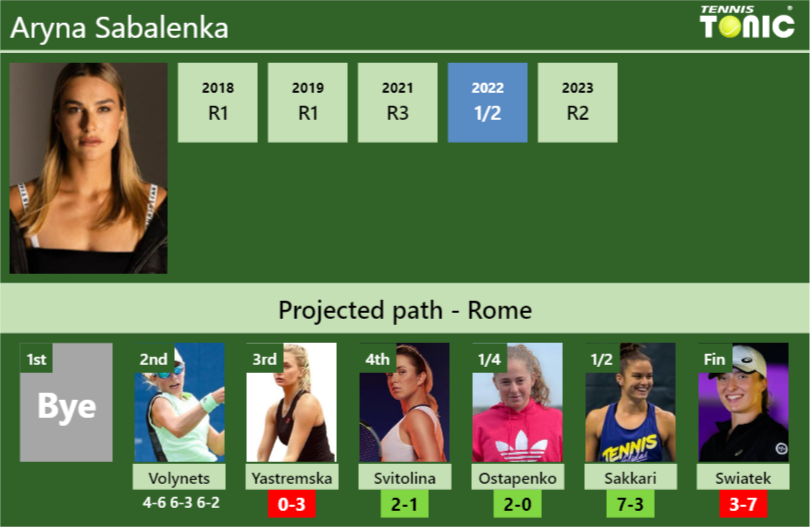 [UPDATED R3]. Prediction, H2H of Aryna Sabalenka's draw vs Yastremska, Svitolina, Ostapenko ...