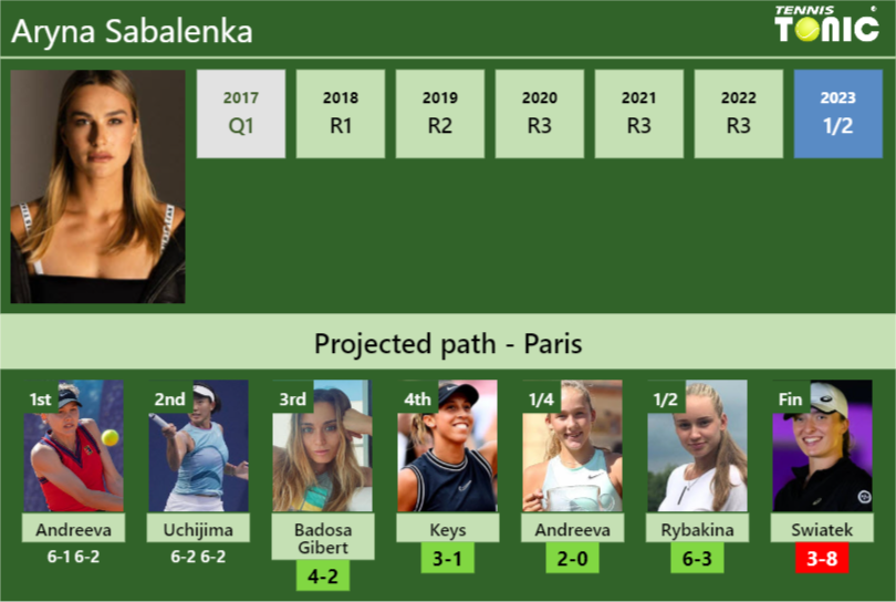 [UPDATED R3]. Prediction, H2H of Aryna Sabalenka's draw vs Badosa Gibert, Keys, Andreeva ...