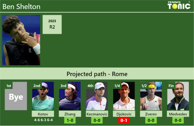 [UPDATED R3]. Prediction, H2H of Ben Shelton's draw vs Zhang, Kecmanovic, Djokovic, Zverev ...