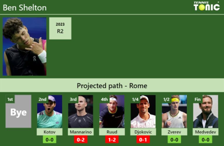 ROME DRAW. Ben Shelton's prediction with Kotov next. H2H and rankings - Tennis Tonic - News ...