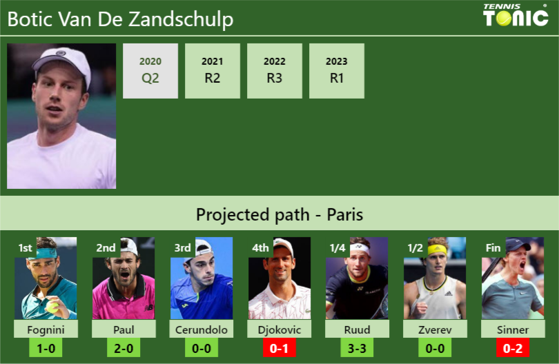 FRENCH OPEN DRAW. Botic Van De Zandschulp's prediction with Fognini next. H2H and rankings ...