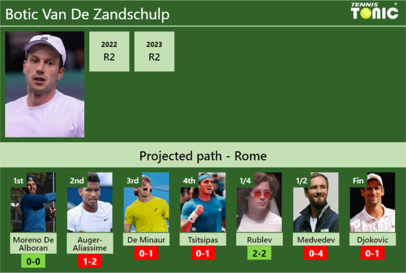 ROME DRAW. Botic Van De Zandschulp's prediction with Moreno De Alboran next. H2H and rankings ...