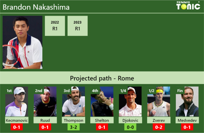 ROME DRAW. Brandon Nakashima's prediction with Kecmanovic next. H2H and rankings - Tennis Tonic ...